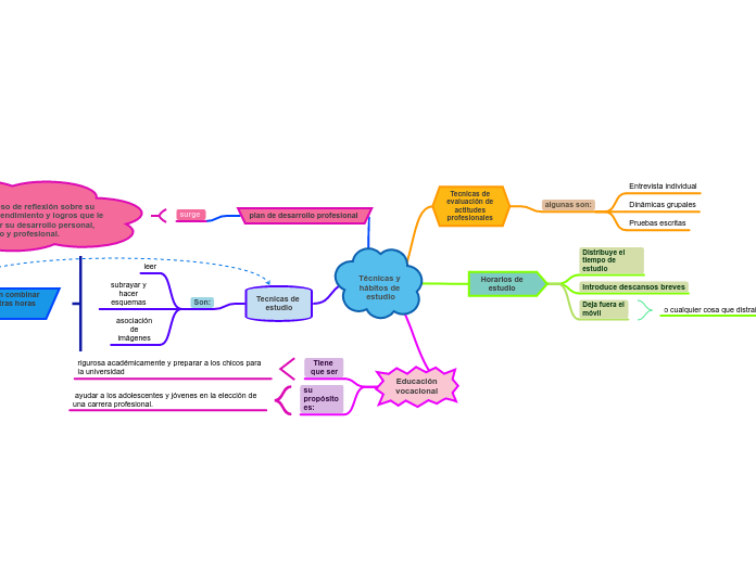 Técnicas y hábitos de estudio - Mind Map